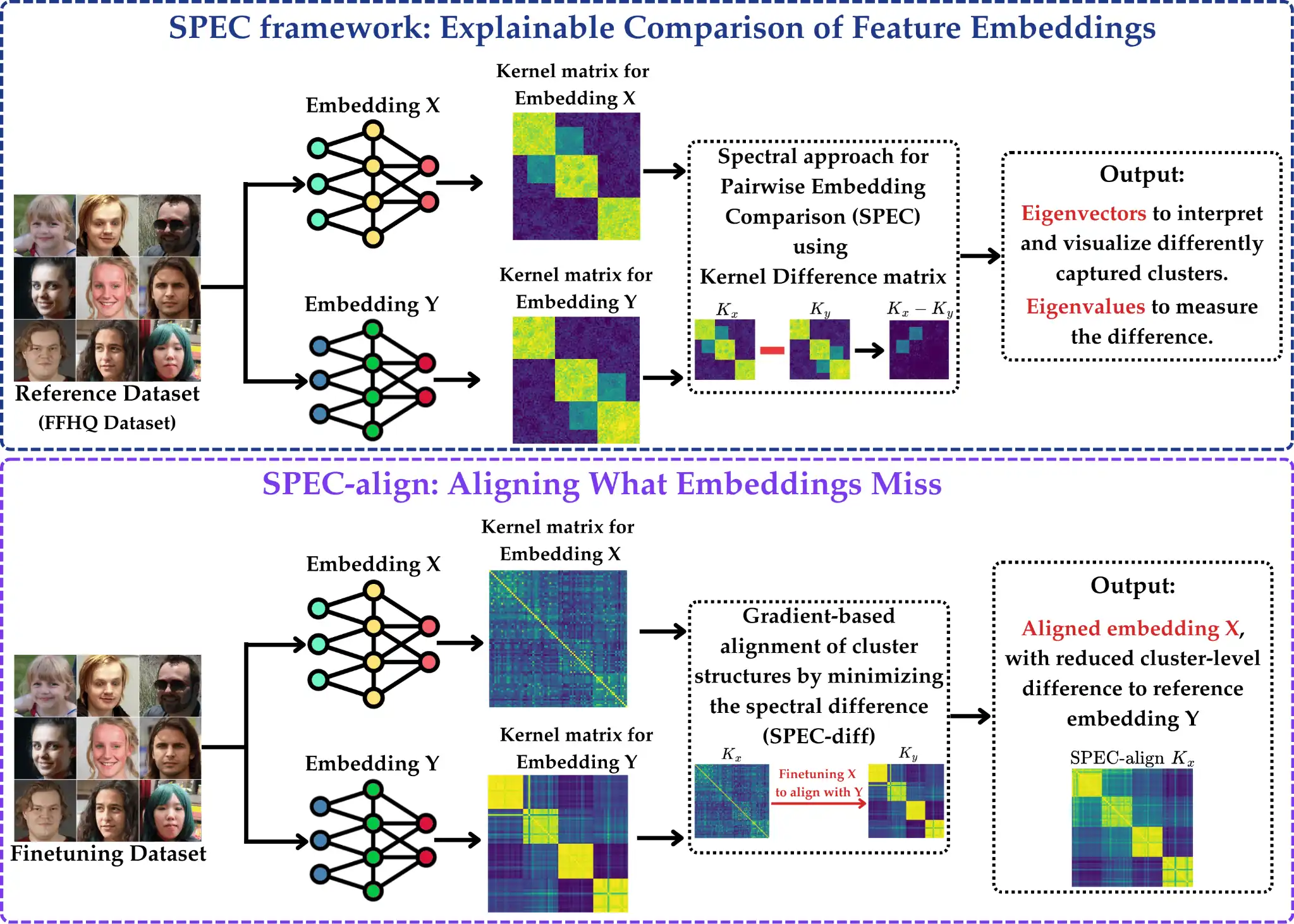 SPEC: Explainable Comparison and Alignment of Feature Embeddings